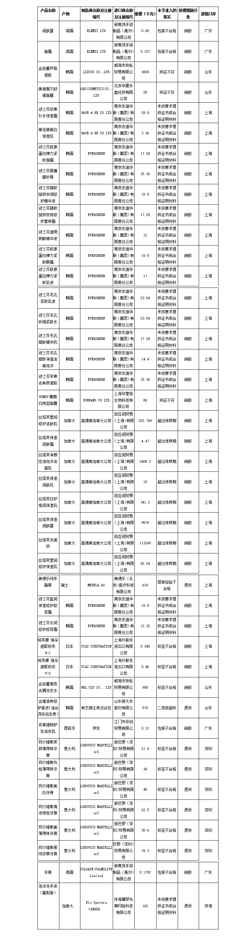 质检总局：2017年3月43批化妆品未予准入质量监督质量标准中国洗涤用品行业信息网